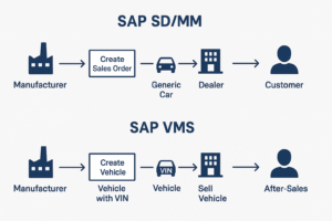 SAP VMS